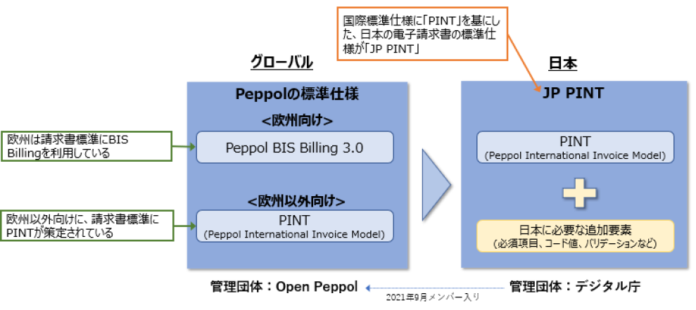 電子インボイスのJP-PINT活用のポイントとは？ | OpenText